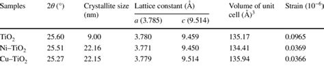 Microstructural Parameters Of Tio 2 Ni And Cu Doped Tio 2 Download Scientific Diagram