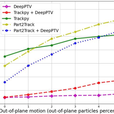 Assessment On The Performance Of Various Tracking Methods With Respect Download Scientific