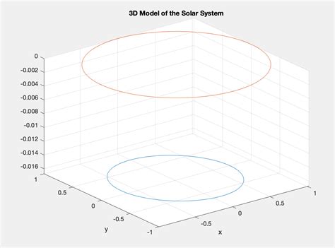 conic sections 3d parametric equations for an elliptical orbit using inclination angle