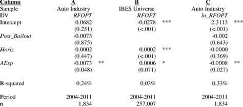 OLS Regression Results Coefficient Estimates P Values Download Table