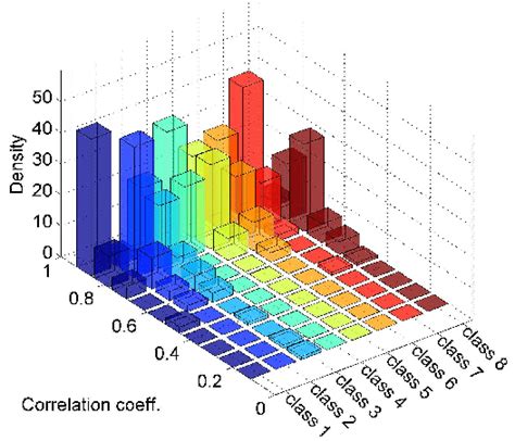 Histograms Of Correlation Coefficients Calculated Between The