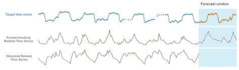 步驟 2：準備資料 Amazon Forecast 的時間序列預測原則