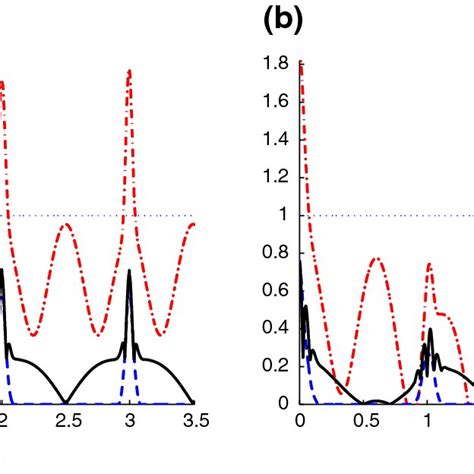 Time Evolutions Of Mt Solid Plots Bt Dashed Dotted Plots And