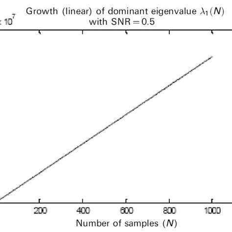 The Klt Dominant Eigenvalue Download Scientific Diagram