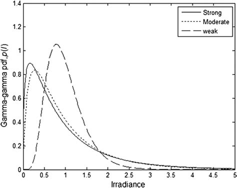 Image Intensity Recovery With Mitigation In The Presence Of Gamma Gamma Atmospheric Turbulence