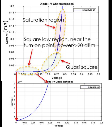 Utilized Diode I V Curve Download Scientific Diagram