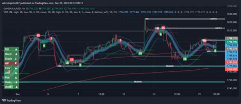 Create Scripts In Tradingview Pinescript By Mehwish4vri Fiverr