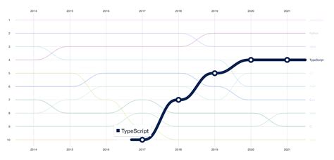 The Relevance Of Typescript In 2022 Css Tricks