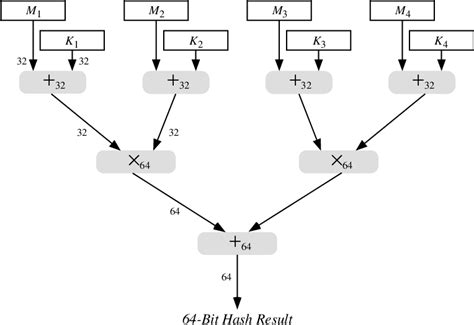 Figure 74 From Message Authentication Codes Semantic Scholar