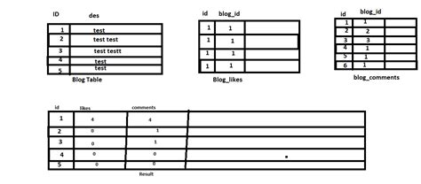 Mysql Get Total Count And Comments With Posts Stack Overflow