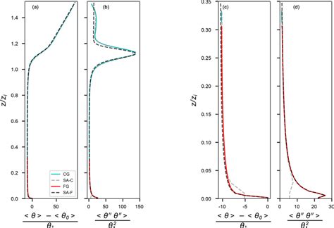 Vertical Profile Of Horizontally Averaged Potential Temperature