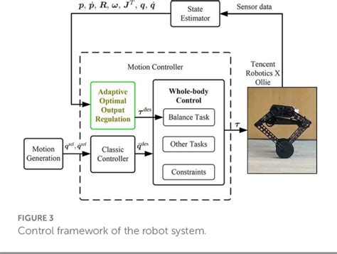 Figure 1 From Adaptive Optimal Output Regulation For Wheel Legged Robot