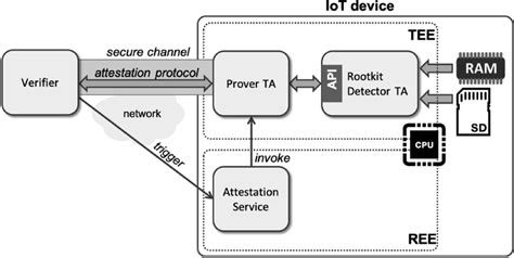 Overview Of The T Raid Architecture Download Scientific Diagram