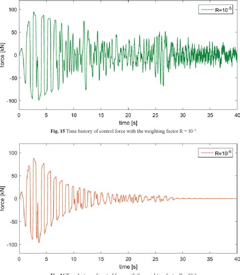 Figure 15 From Neural Network Based Vibration Control Of Seismically Excited Civil Structures