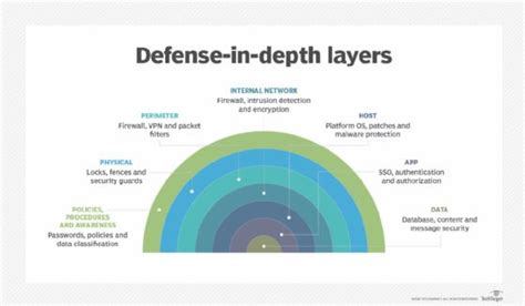 Jevan Smith On Linkedin A Graphical View Of Defense In Depth Layers Of Security Exist As A…