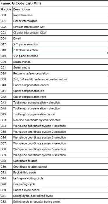 An Overview Of G Code And M Code Used In Cnc Machining 59 Off