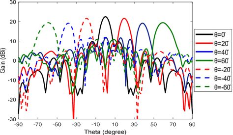 Figure 8 From Holographic Reflectarray Using Dielectric Perforated