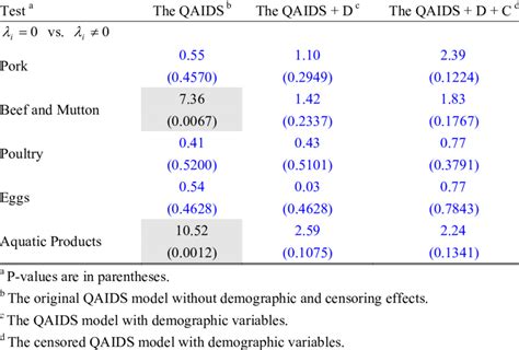 The Wald Test Results With P Values Sample Size 2049 Download Table
