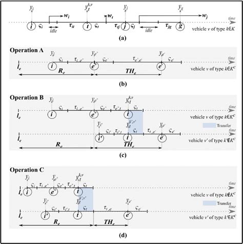 A General Work Assignment Of A Vehicle í µí± í µí±£ B Work Download Scientific Diagram