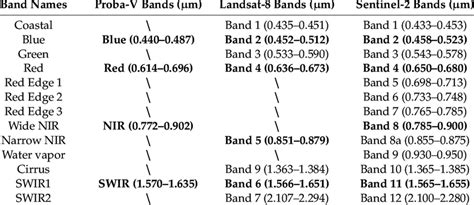 The Spectral Bands Of Landsat 8 And Sentinel 2 Data Used In This Paper Download Scientific
