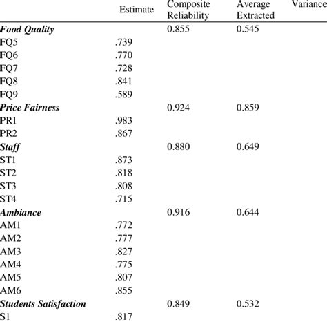 Reliability And Factor Loadings Download Table