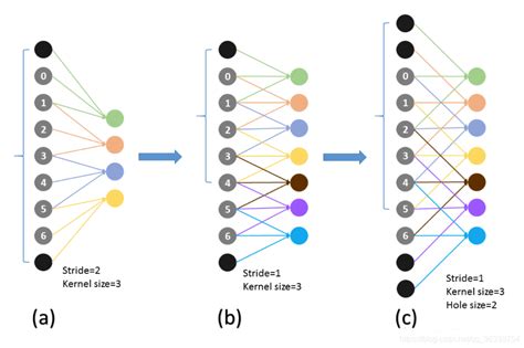 【扩张卷积or空洞卷积】如何理解dilated Convolutions空洞卷积扩张卷积提出 Csdn博客