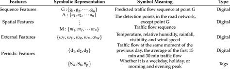 Set Of Traffic Flow Characteristics Download Scientific Diagram