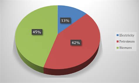 Average Sum Energy Consumption Of Fuel From 2000 To 2020 In Ghana