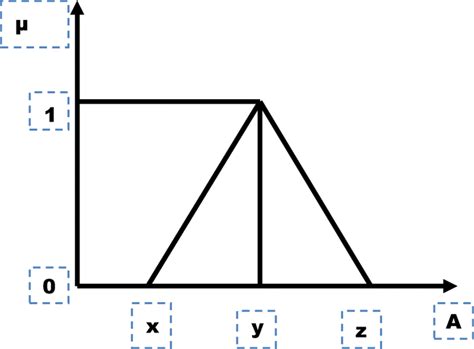 Pictorial Representation Of Triangular Mf Download Scientific Diagram