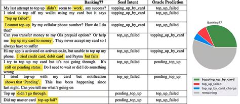Data Augmentation For Intent Classificatio