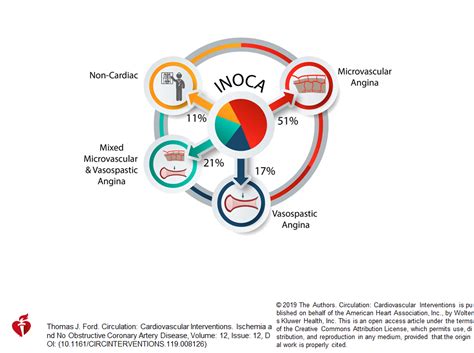 미세혈관협심증 관상동맥조영술 정상인데 가슴통증이 계속 있어요