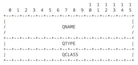 Writeup Mini Dns Server Ductf Justin Applegate