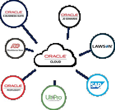 Oracle Cloud Solutions Partner Implementations Migrations And Managed Services