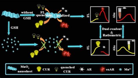 Dual Colorimetric And Ratiometric Fluorescent Responses For The Determination Of Glutathione
