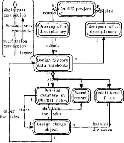 Figure 4 From Model And Implementation Of Cscw System For Aec Design Semantic Scholar