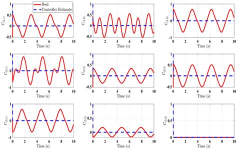 Estimation Of C Matrix Under State Feedback Based Adaptive Modified