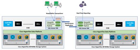 Cisco Hyperflex All Nvme Systems For Deploying Microsoft Sql Server