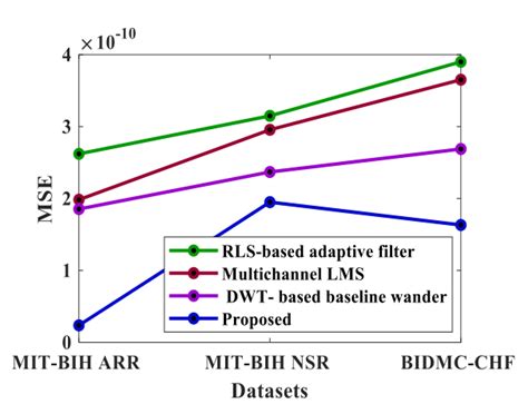 performance evaluation of mse download scientific diagram