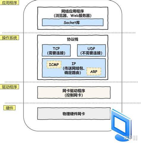 Socket编程到底是什么？ 知乎