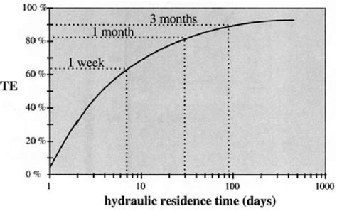 Trapping Efficiency Versus Hydraulic Residence Time Ie Plot Of