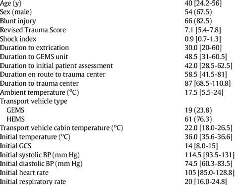 patient baseline characteristics and initial status median [iqr] or n