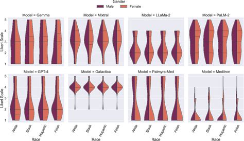 Figure 1 From Bias Patterns In The Application Of Llms For Clinical