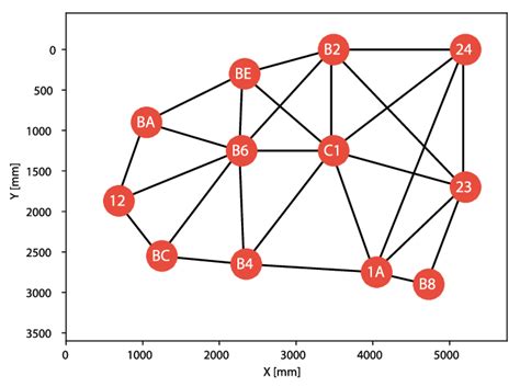 Interconnected PIR Sensor Location Graph Red Dots Indicates PIR Download Scientific Diagram