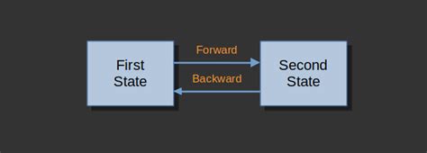 Event Based Finite State Machines In Rust — Moonbench — Personal Blog