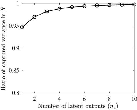 ratio of captured variance with latent outputs dimensionality in wsi 7