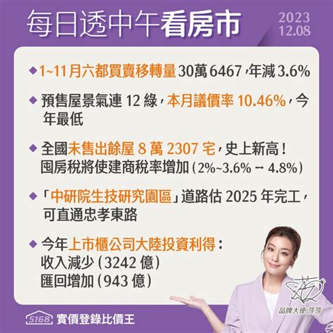 預售屋景氣還不錯．建商餘屋8萬戶受囤房稅衝擊 5168每日透中午看房市（20231208）5168實價登錄比價王