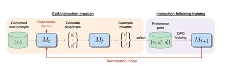 Ajith Vallath Prabhakar On Linkedin Self Rewarding Language Models