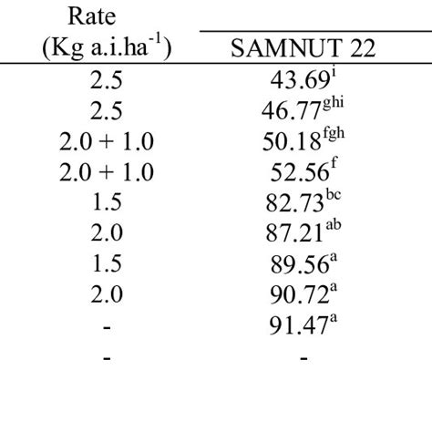 Interaction Between Weed Control And Variety On Weed Control Efficiency