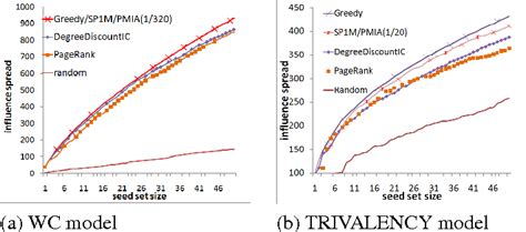 Figure 2 From Scalable Influence Maximization For Prevalent Viral Marketing In Large Scale