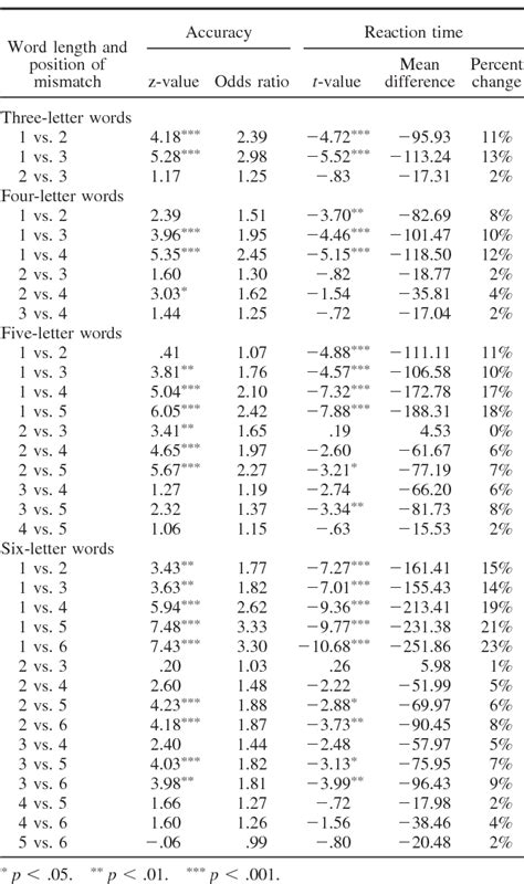 Table 4 From The First Letter Position Effect In Visual Word Recognition The Role Of Spatial